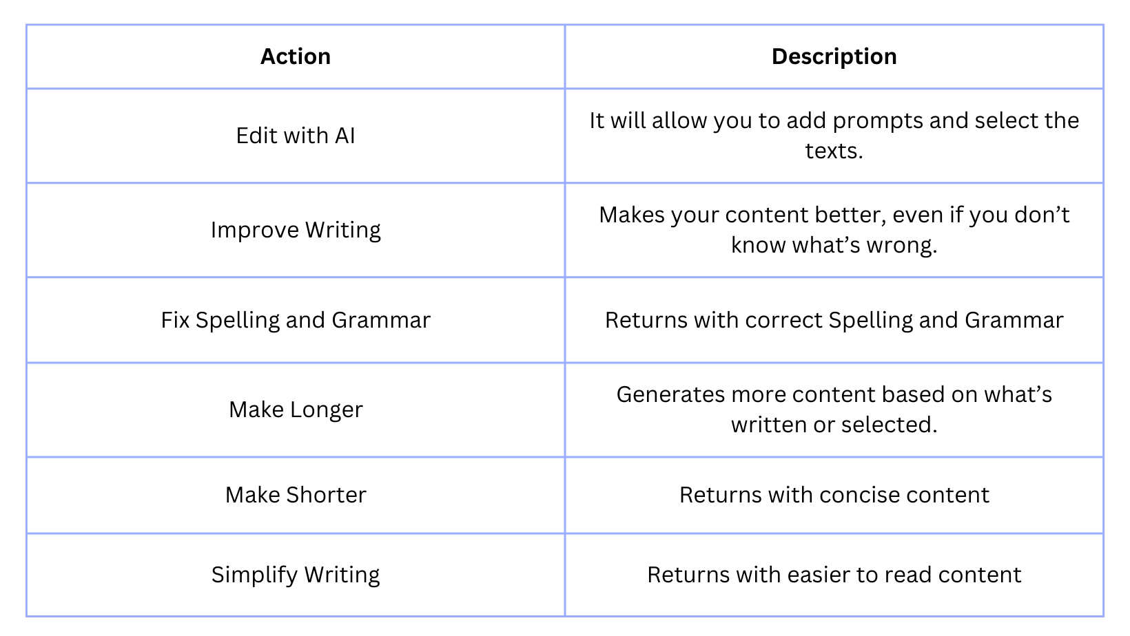 How to fix grammar and spelling, make longer content and improve ...
