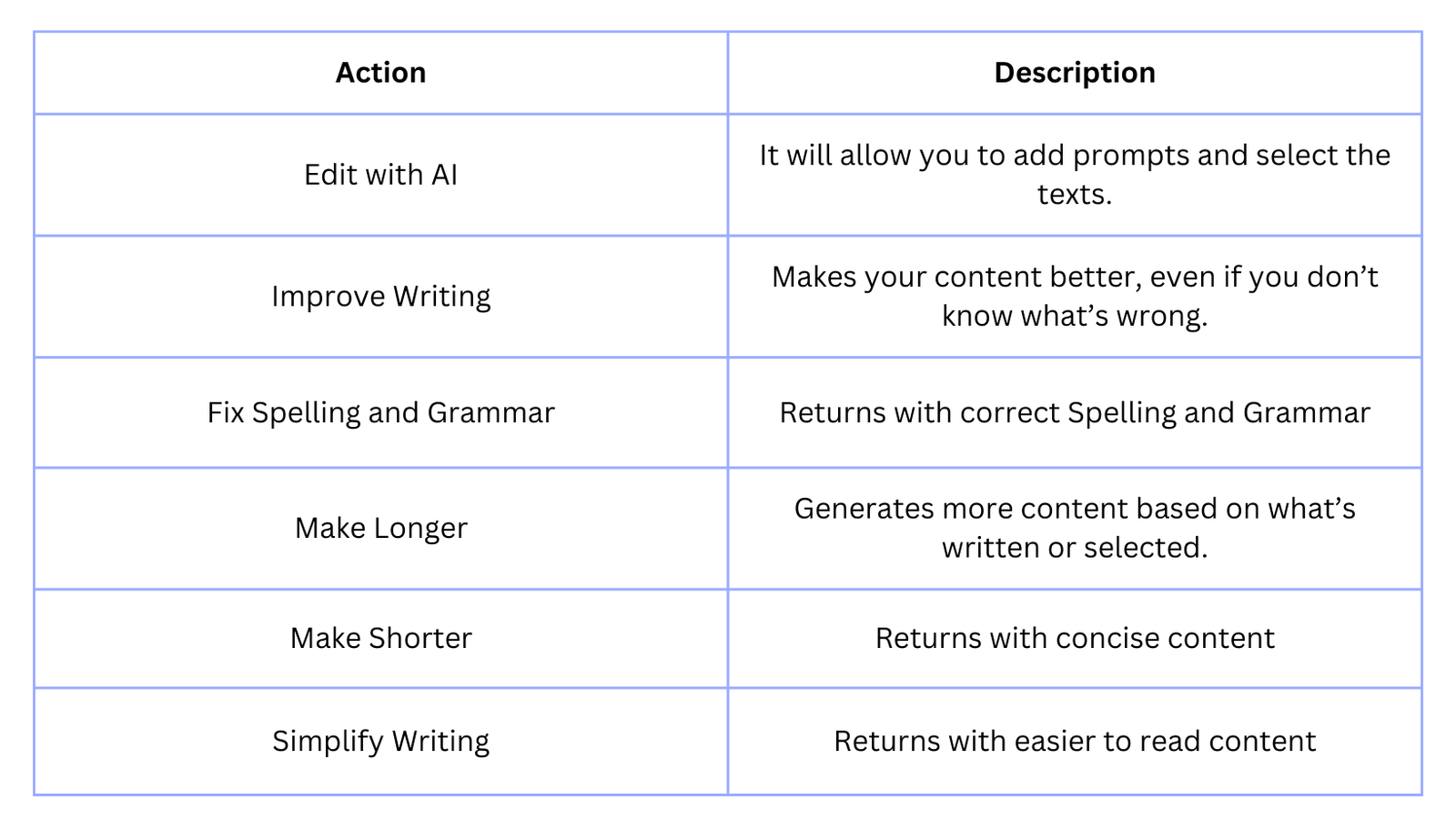 How to fix grammar and spelling, make longer content and improve ...